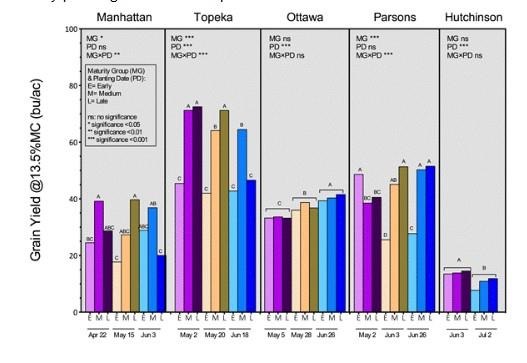 Soybean Planting Dates And Maturity Group