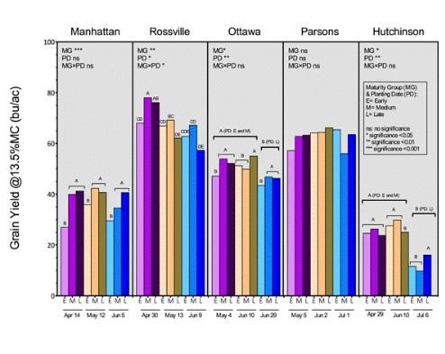 Soybean Planting Dates And Maturity Group