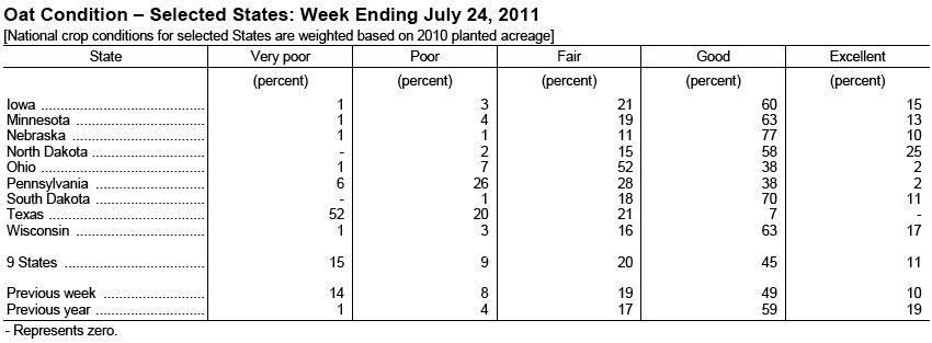 USDA: Wheat Crop Progress Report | Farms.com