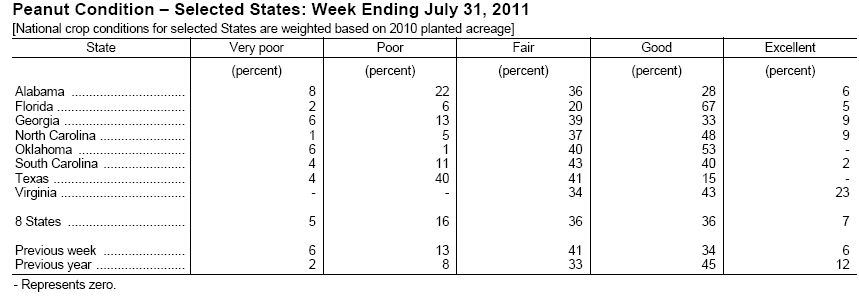 USDA: Peanut Crop Progress Report | Farms.com