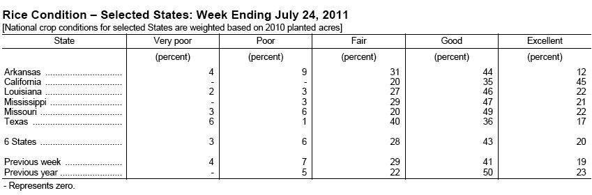 USDA: Rice Crop Progress Report | Farms.com