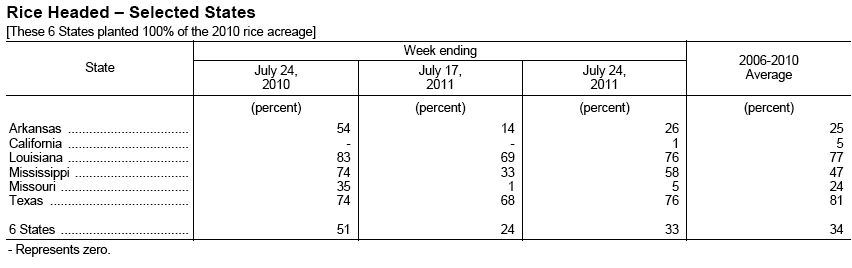 USDA: Rice Crop Progress Report | Farms.com