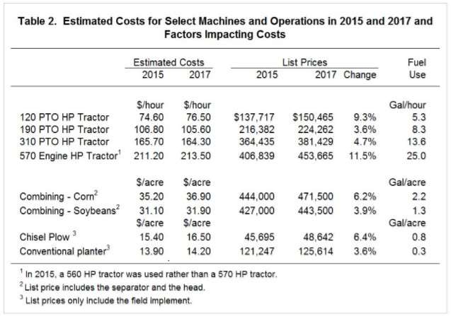 Machinery Cost Estimates For 2017