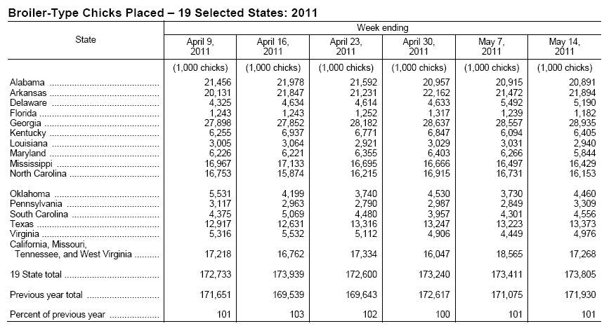 Broiler Hatchery Report | Farms.com