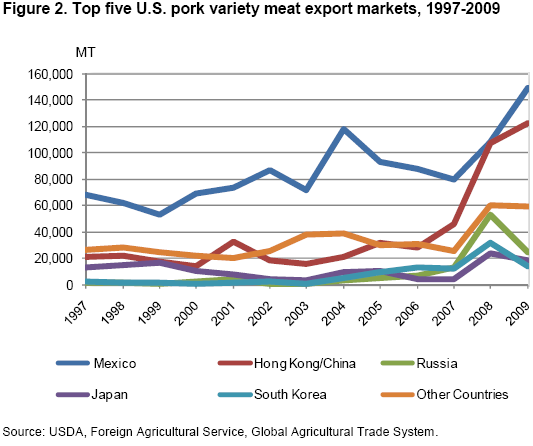 USDA: Pork Variety Meat Exports and Markets | Farms.com