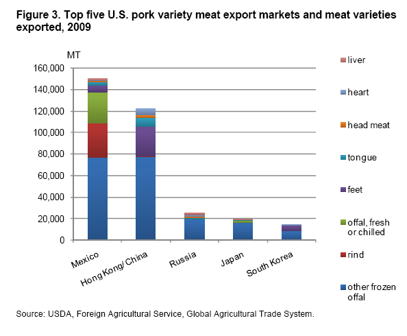 USDA: Pork Variety Meat Exports and Markets | Farms.com